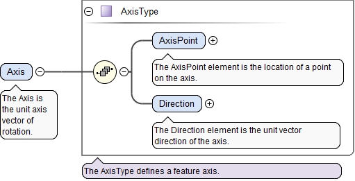 Schema documentation for component Axis